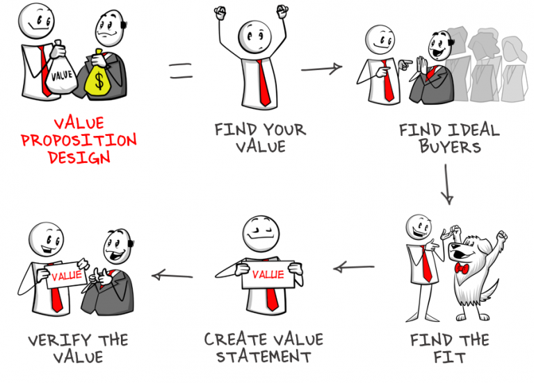 Value Proposition Design Framework: Find Your Ideal Buyer - Salesman.com