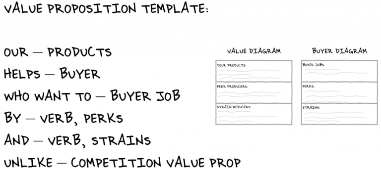Value Proposition Design Framework: Find Your Ideal Buyer - Salesman.com